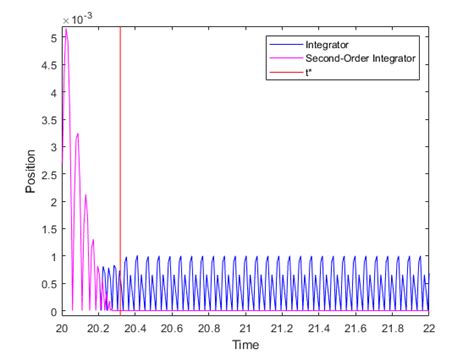 Floating Scope And Scope Viewer Display Signals Generated During Simulation Without Signal