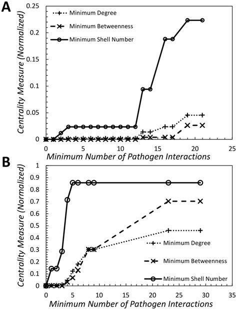 normalized minimum centrality measure the centrality measures depicted