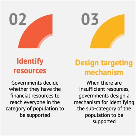 The Four Stages Of The Targeting Process Download Scientific Diagram