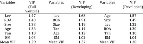 Multicollinearity Test Variance Inflation Factor VIF Download Scientific Diagram