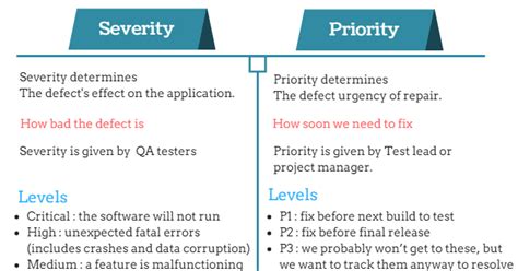 Priority And Severity In Testing ~ Web Application And Mobile Apps Testing