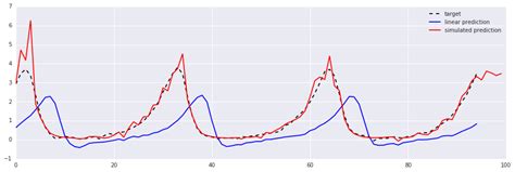 Learning Dynamical Systems