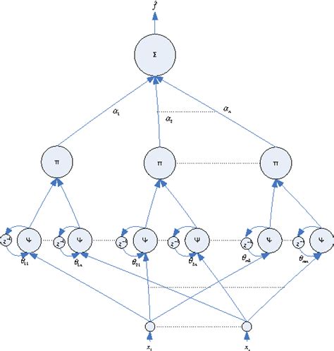 Figure 1 From Self Recurrent Wavelet Neural Network Based Direct