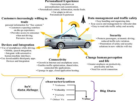 Smart Objects Connectivity And Data Flow Processing Download Scientific Diagram