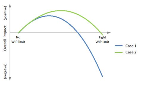 Wip Limits Revisited