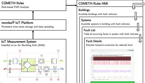 Conceptual Flow Of Information The Iot Based Measurement System Sends
