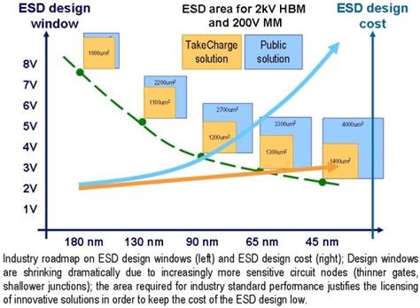 Effective Esd Strategies In Nano Cmos Ic Design — Sofics Solutions For Ics Technical Article