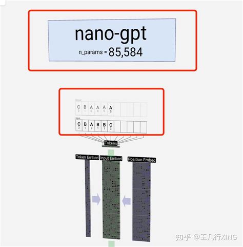 首发：gpt 可视化神器 Llm Visualization 解读 知乎