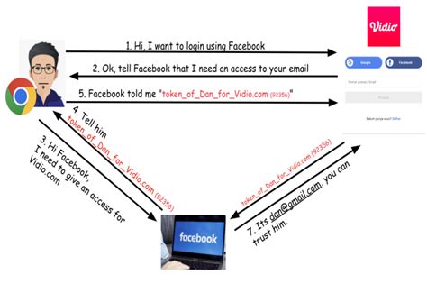 La Sécurité De Limplémentation Des Tokens Oauth En Question Ygal Tech
