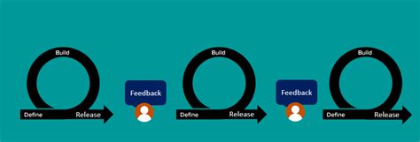 Is Agile A Right Fit For Your Organization Nikhil Mehta