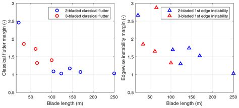 Wes Flutter Behavior Of Highly Flexible Blades For Two And Three