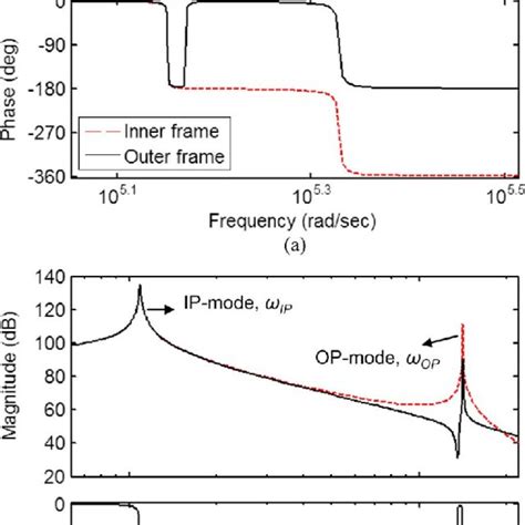 Frequency And Phase Response Of The Coupled Resonator System For