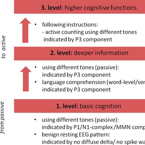 Hierarchical Approach With Three Different Levels Of Cognitive Download Scientific Diagram