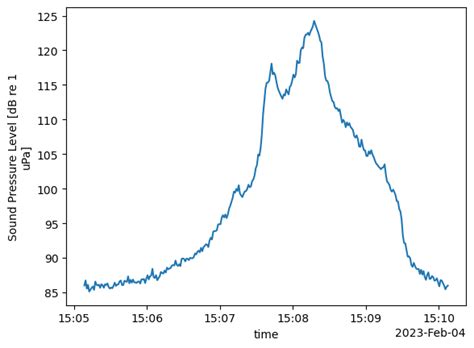 Analyzing Passive Acoustic Data With Mhkit — Mhkit V090 Documentation