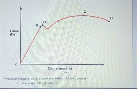 Solved A Tensile Test Specimen Was Tested Under A Tensile Chegg Com
