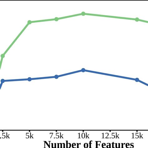 Effect Of Increasing The Number Of Selected Features In Univariate Download Scientific Diagram
