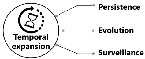 Temporal Expansion Properties Download Scientific Diagram