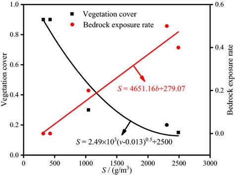 Correlation Between S And Vegetation Coverage Bedrock Exposure Rate Download Scientific Diagram