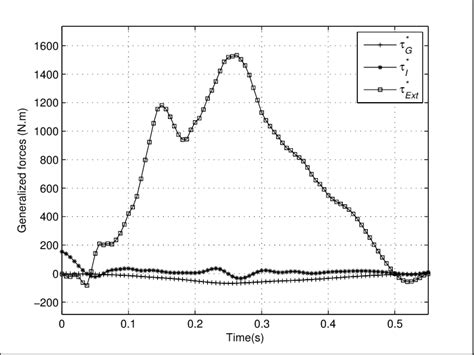 The Calculated Generalized Forces Download Scientific Diagram
