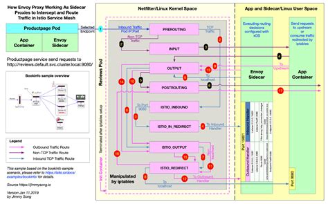 流量管理 Istio 中的 Sidecar 的流量路由详解 《istio 服务网格进阶实战》 书栈网 · Bookstack