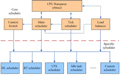 On O1 And Cfs Scheduler Linux Kernel Scheduling Programmer Sought