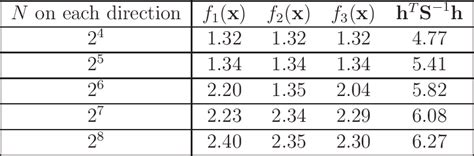 Table 1 From Solving High Dimensional Nonlinear Filtering Problems