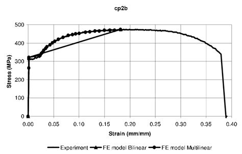 Experimental Bilinear And Multilinear Stress Strain Diagrams Used For