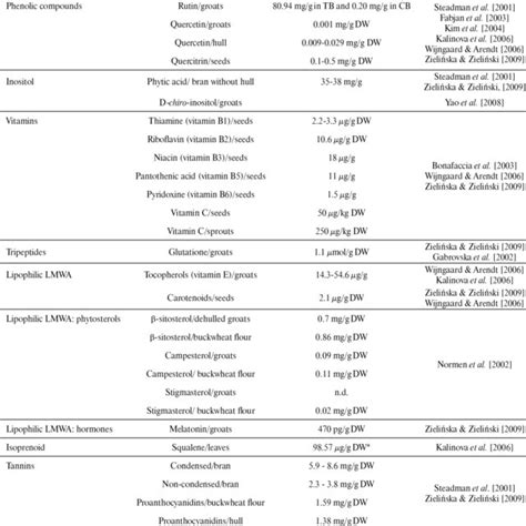 Pdf Recent Advances In Processing And Development Of Buckwheat Derived Bakery And Non Bakery