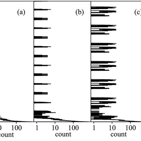 number of defects count with height h for three packing
