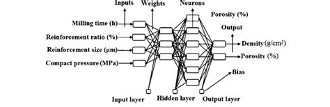 Ann Architecture Selected As A Prediction Model For Density And Porosity Download Scientific