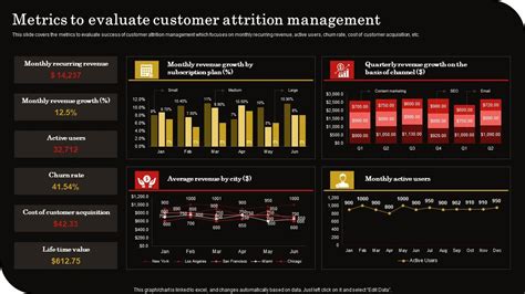 Metrics To Evaluate Customer Attrition Client Retention Strategy To Reduce Churn Rate