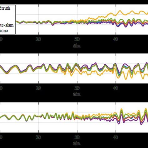 The Position Estimation Of Different Algorithms For The Poster6dof