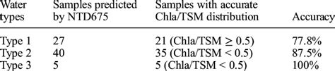 Of Predicted Samples With Accurate Chla Tsm Distribution For The Download Scientific Diagram