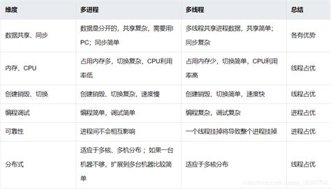 多进程和多线程的区别是什么？多进程和多线程的优缺点分析 多进程和多线程区别 csdn博客