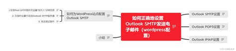 如何正确地设置outlook Smtp发送电子邮件(wordpress配置) Csdn博客 如何正确地设置outlook Smtp发送电子邮件(wordpress配置) Csdn博客