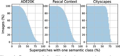 figure 2 from content aware token sharing for efficient semantic