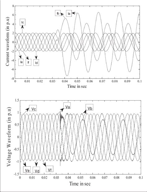 Six Phase Faulty Current And Voltage Waveform Of Ab Fault Occurred At
