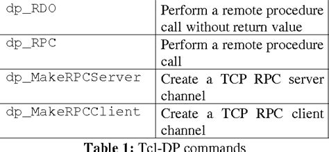 table 1 from introducing qos awareness in tcl programming qtcl