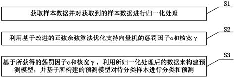 Method For Constructing Prediction Model Based On Improved Sine And Cosine Algorithm Eureka