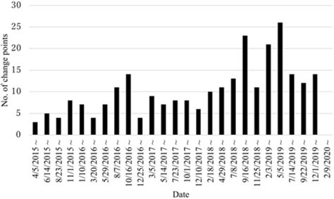 Points Where Structural Breaks Occurred Download Scientific Diagram