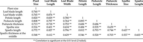 The Correlation Coefficient Of The Nine Quantitative Characteristics Of