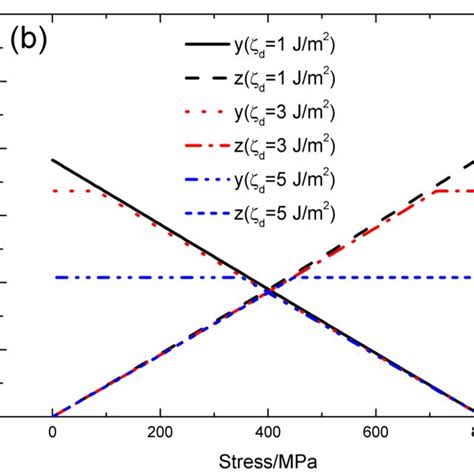 The Tensile Nonlinear Strain And Fatigue Loadingunloading Hysteresis