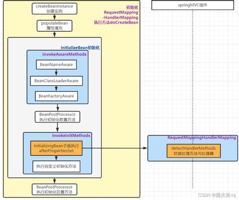 Springmvc（二）处理请求与响应分析 Csdn博客