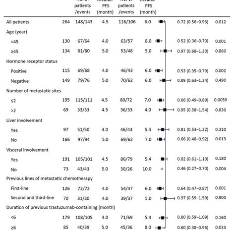 Subgroup Analysis Of Progression Free Survival Pfs Data From Primary Download Scientific