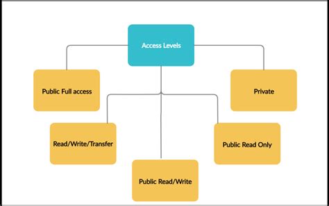 SFDC Data Security Access