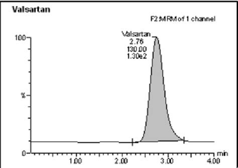 Figure 4 From Development And Validation Of Bioanalytical Method For