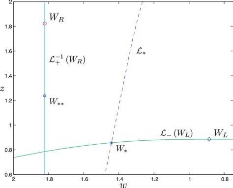 The Solution Of The Riemann Problem For Depicted In The W Z Download Scientific