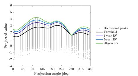 As Previous Figure But With First Dimension Being Normalised í µí° í