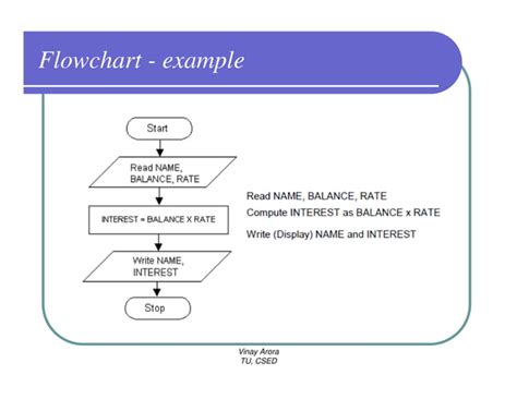 c prog introduction to hardware software algorithm and flowchart pdf