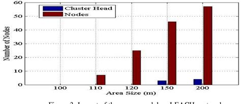 Figure 3 From An Enhanced Hybrid Routing And Clustering Technique For Wireless Sensor Network